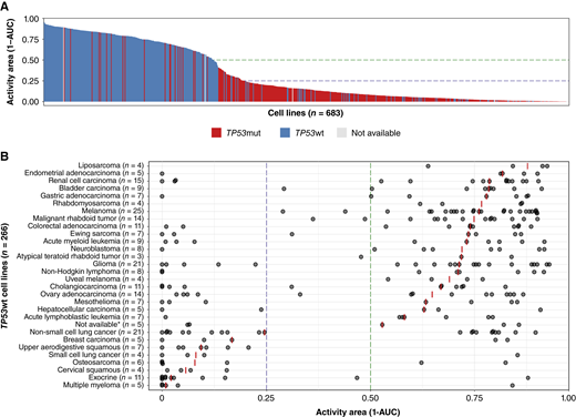 Discovery and Characterization of Brigimadlin, a Novel and Highly ...