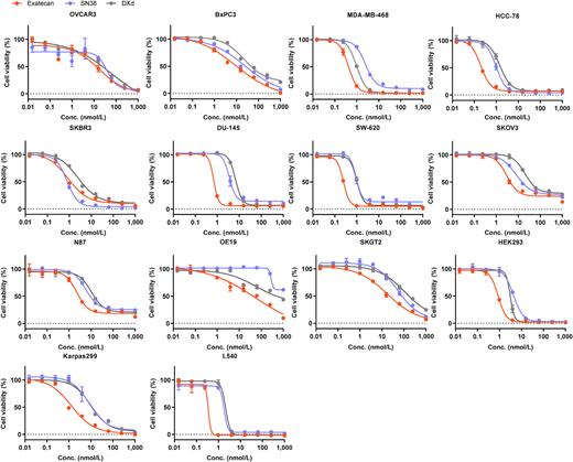 Design and Evaluation of Phosphonamidate-Linked Exatecan Constructs for ...