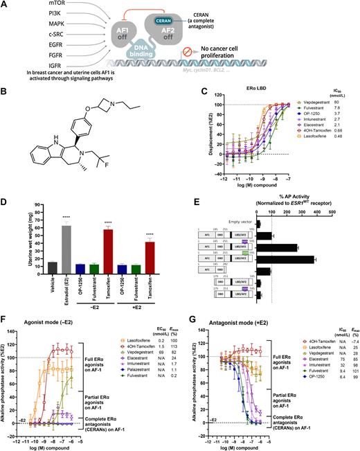 Palazestrant (OP-1250), A Complete Estrogen Receptor Antagonist ...