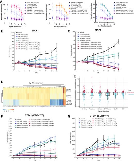 Palazestrant (OP-1250), A Complete Estrogen Receptor Antagonist ...