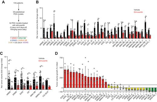 Elimusertib has Antitumor Activity in Preclinical Patient-Derived ...