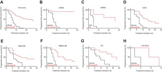 Elimusertib has Antitumor Activity in Preclinical Patient-Derived ...
