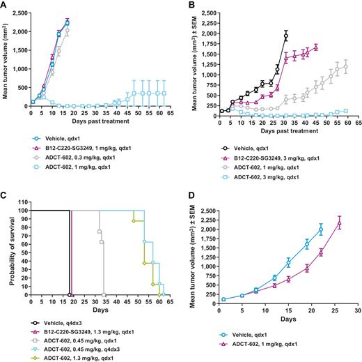 ADCT-602, a Novel PBD Dimer–containing Antibody–Drug Conjugate for ...