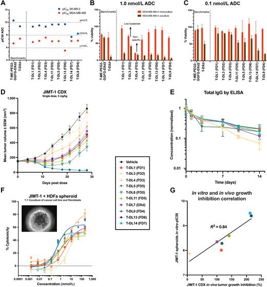 Design and Evaluation of ZD06519, a Novel Camptothecin Payload for ...