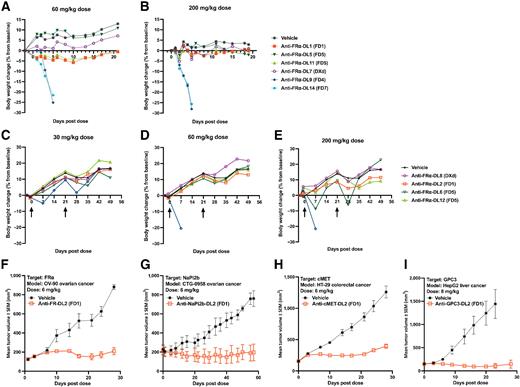Design and Evaluation of ZD06519, a Novel Camptothecin Payload for ...