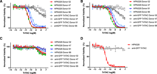 HPN328, a Trispecific T Cell–Activating Protein Construct Targeting ...