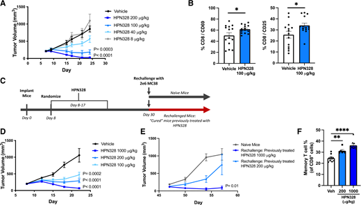HPN328, a Trispecific T Cell–Activating Protein Construct Targeting ...