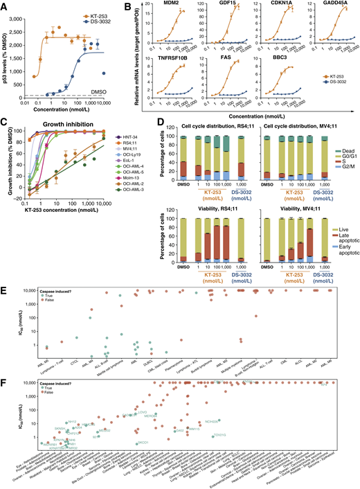 KT-253, a Novel MDM2 Degrader and p53 Stabilizer, Has Superior Potency ...