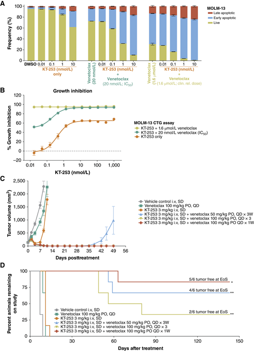 KT-253, a Novel MDM2 Degrader and p53 Stabilizer, Has Superior Potency ...