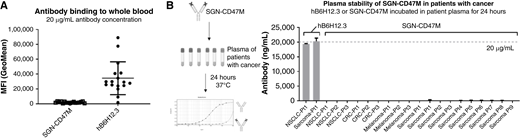 Preclinical Development of SGN-CD47M: Protease-Activated Antibody ...