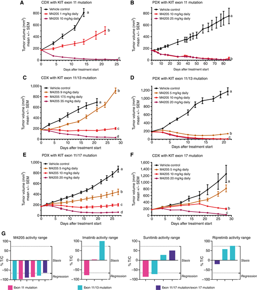 M4205 (IDRX-42) Is a Highly Selective and Potent Inhibitor of Relevant ...