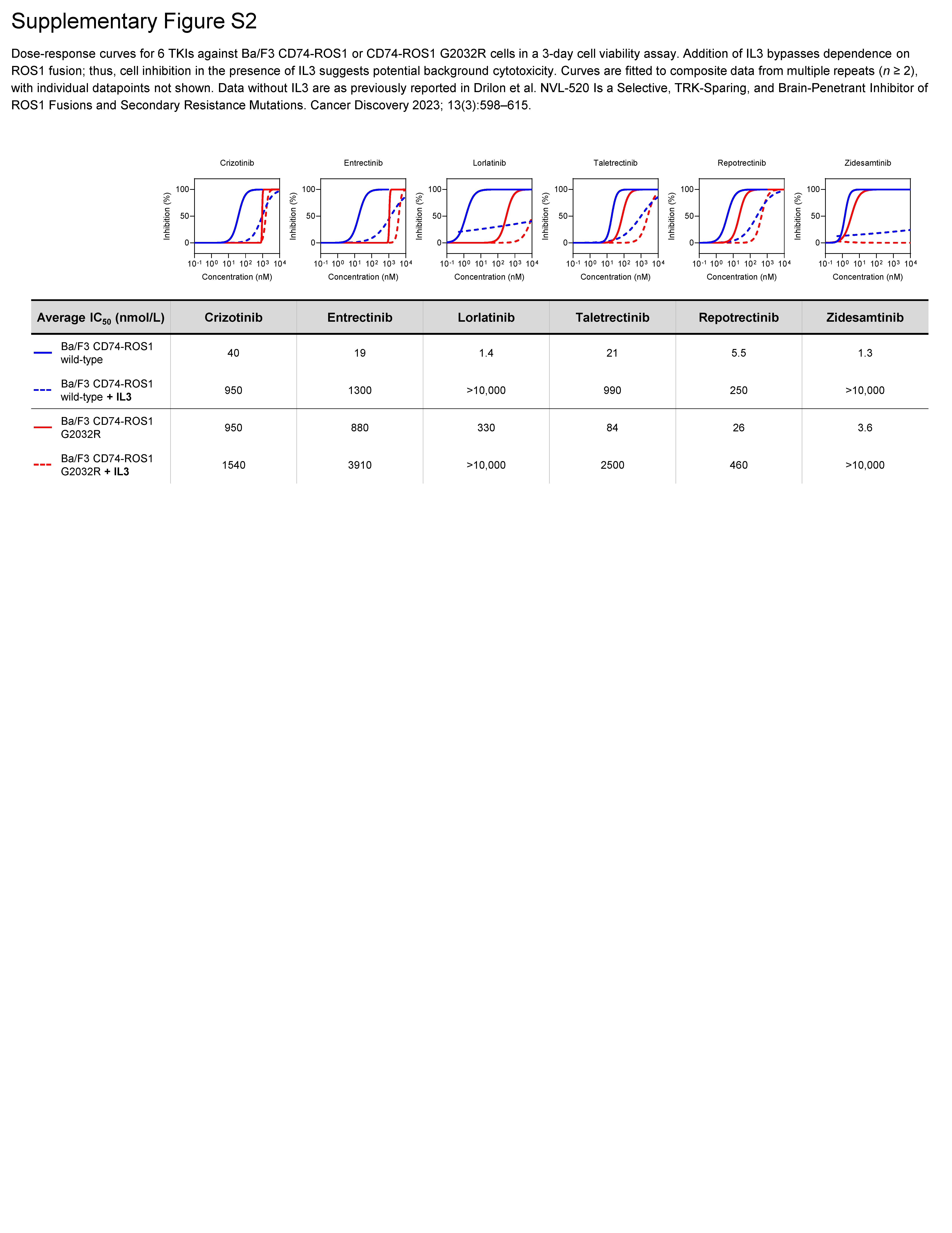 Zidesamtinib Selective Targeting of Diverse ROS1 Drug-Resistant ...