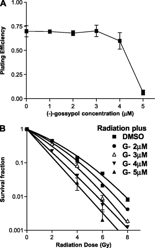 (−)-Gossypol enhances response to radiation therapy and results in ...