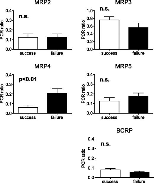 Expression of multidrug transporter MRP4/ABCC4 is a marker of poor ...