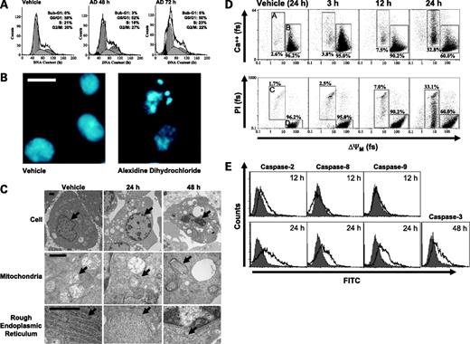 Potential use of alexidine dihydrochloride as an apoptosis-promoting ...