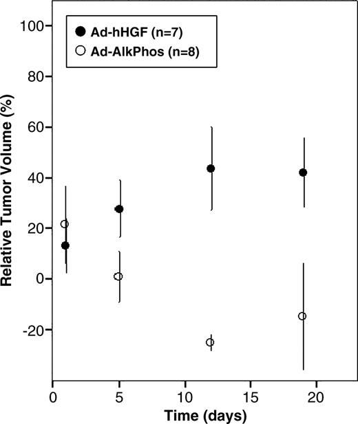 Novel xenograft model expressing human hepatocyte growth factor shows ...