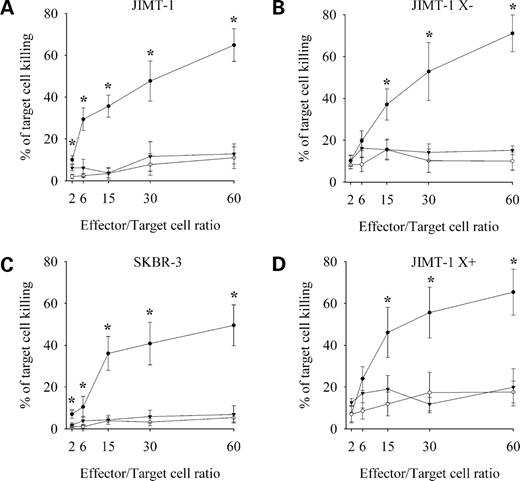 Trastuzumab causes antibody-dependent cellular cytotoxicity–mediated ...