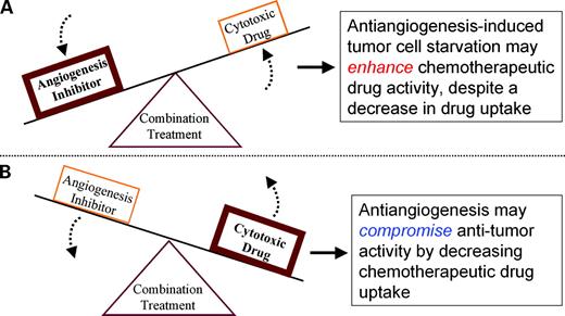 Combination of antiangiogenesis with chemotherapy for more effective ...