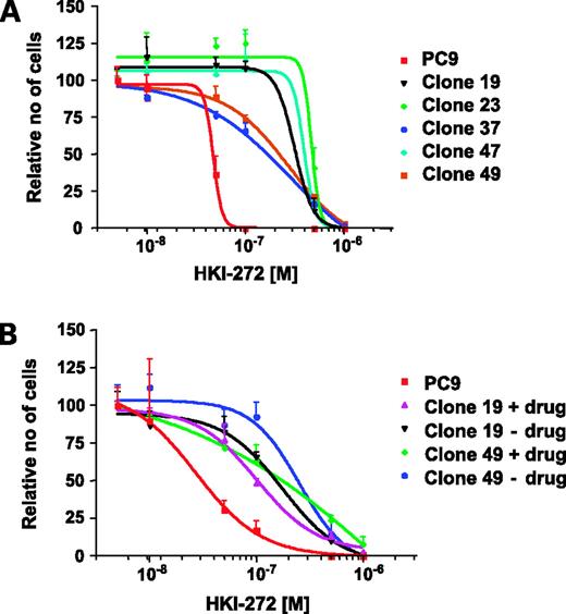 The T790M “gatekeeper” mutation in EGFR mediates resistance to low ...