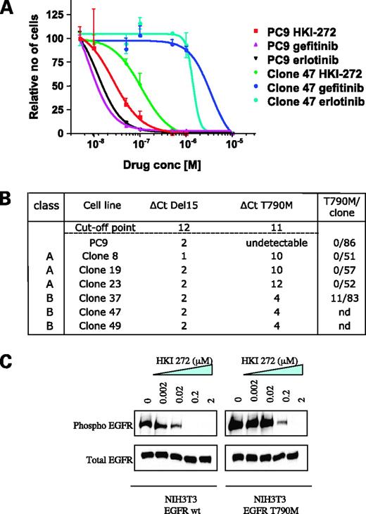 The T790M “gatekeeper” mutation in EGFR mediates resistance to low ...
