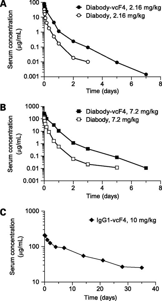 Anti-CD30 diabody-drug conjugates with potent antitumor activity ...