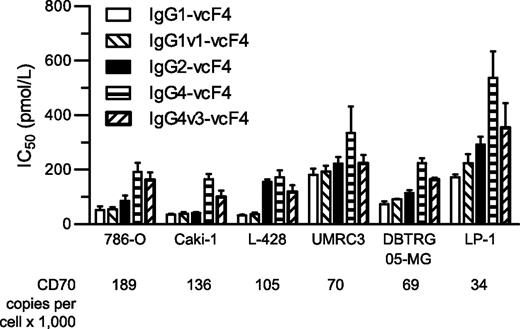 Engineered anti-CD70 antibody-drug conjugate with increased therapeutic ...