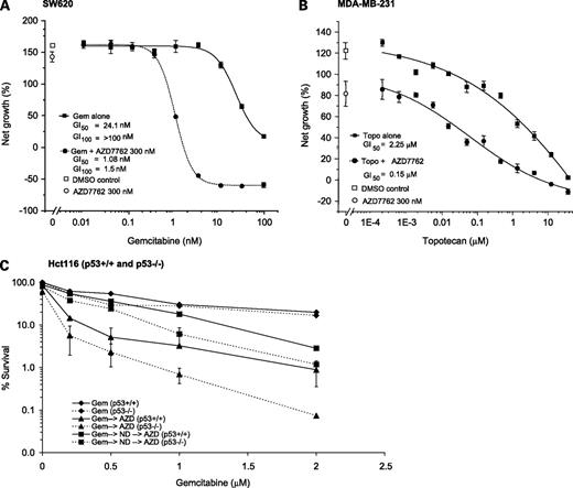 AZD7762, a novel checkpoint kinase inhibitor, drives checkpoint ...