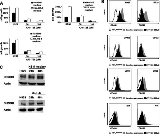 Dihydroorotate dehydrogenase inhibitor A771726 (leflunomide) induces ...