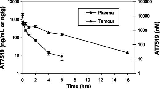 Biological characterization of AT7519, a small-molecule inhibitor of ...