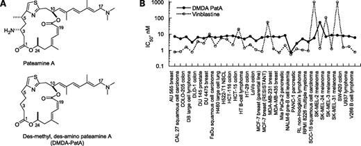 Potent in vitro and in vivo anticancer activities of des-methyl, des ...