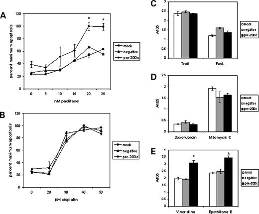 MicroRNA-200c mitigates invasiveness and restores sensitivity to ...