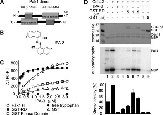 An allosteric kinase inhibitor binds the p21-activated kinase ...
