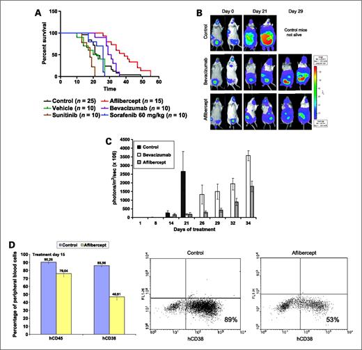 Aflibercept Exerts Antivascular Effects and Enhances Levels of ...