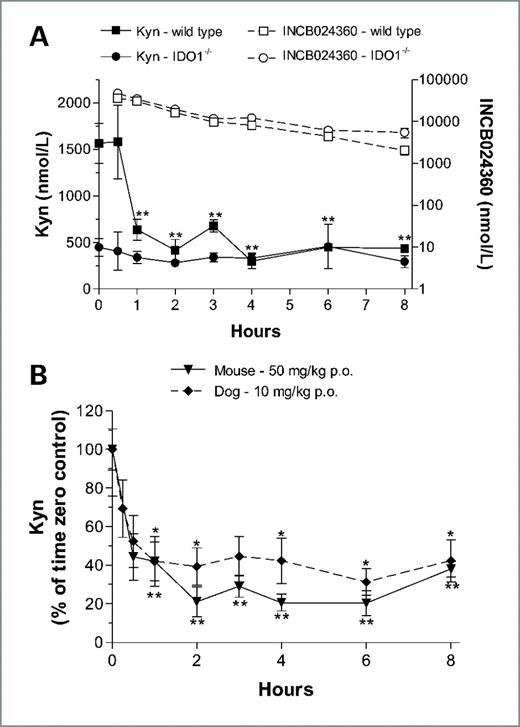 Hydroxyamidine Inhibitors of Indoleamine-2,3-dioxygenase Potently ...