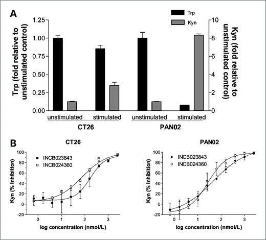Hydroxyamidine Inhibitors of Indoleamine-2,3-dioxygenase Potently ...