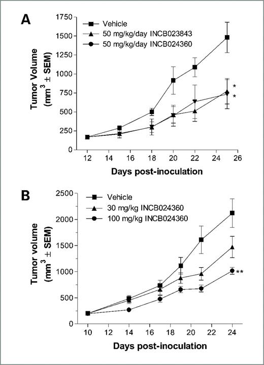 Hydroxyamidine Inhibitors of Indoleamine-2,3-dioxygenase Potently ...