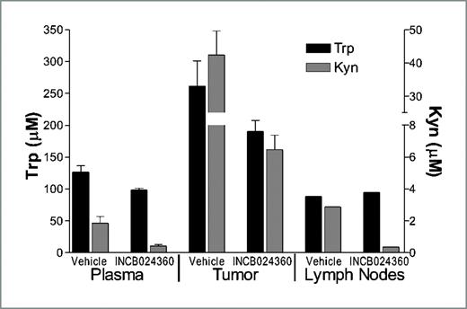 Hydroxyamidine Inhibitors of Indoleamine-2,3-dioxygenase Potently ...