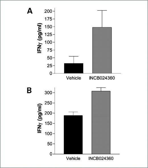 Hydroxyamidine Inhibitors of Indoleamine-2,3-dioxygenase Potently ...