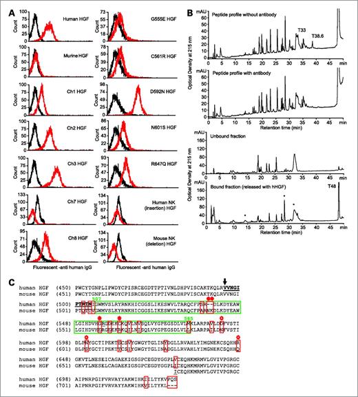 Biochemical Characterization of AMG 102: A Neutralizing, Fully Human ...