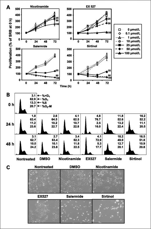 SIRT Inhibitors Induce Cell Death and p53 Acetylation through Targeting ...