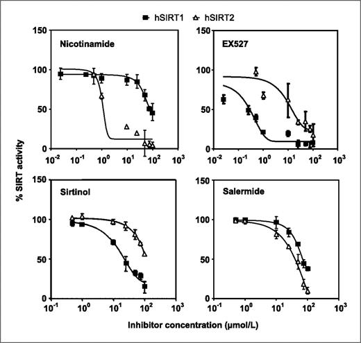 SIRT Inhibitors Induce Cell Death and p53 Acetylation through Targeting ...