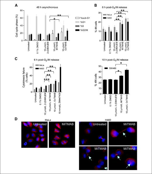 The Dynamin Inhibitors MiTMAB and OcTMAB Induce Cytokinesis Failure and ...
